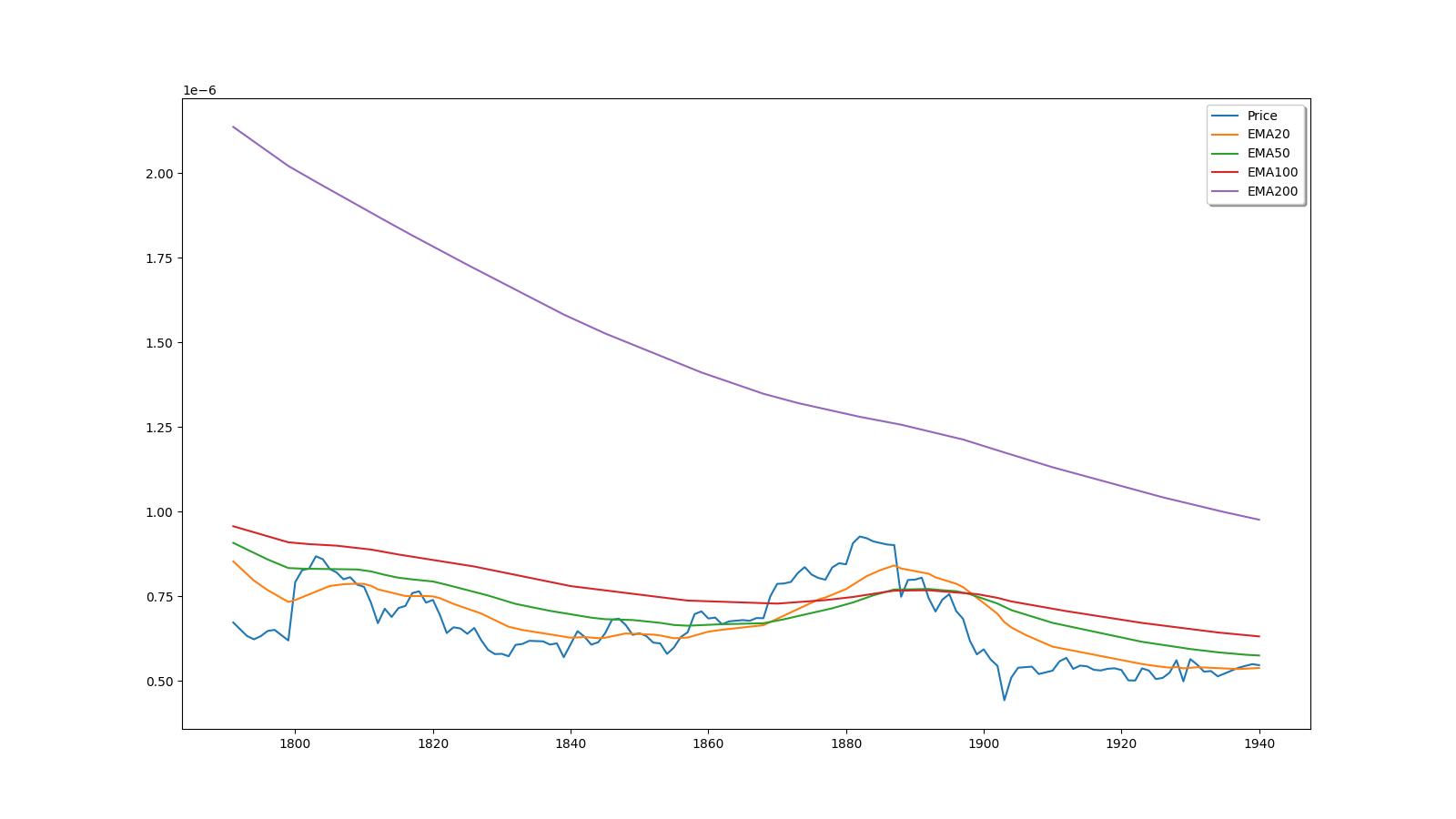 LGCY Network Exponential Moving Averages