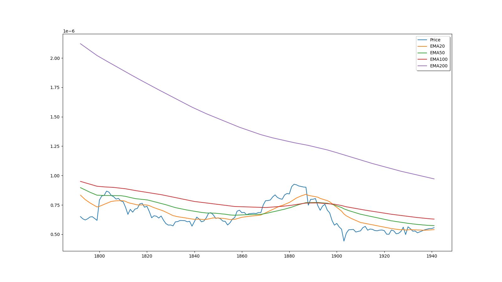 LGCY Network Exponential Moving Averages