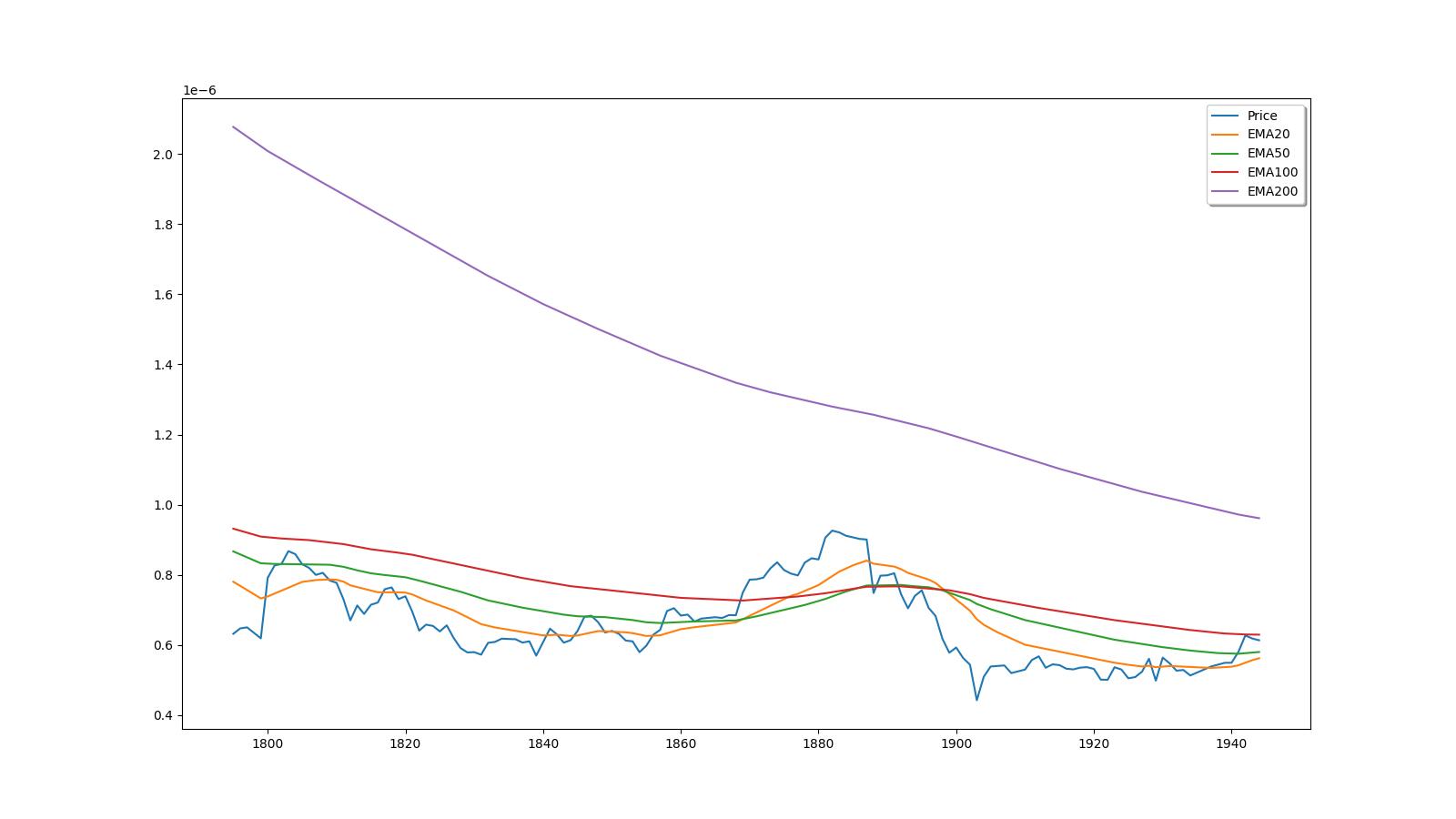 LGCY Network Exponential Moving Averages