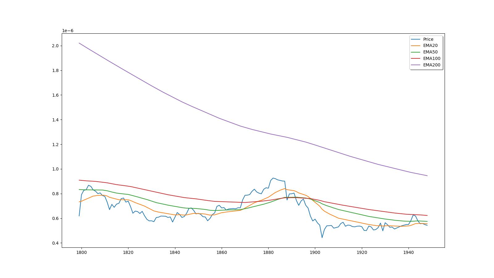 LGCY Network Exponential Moving Averages