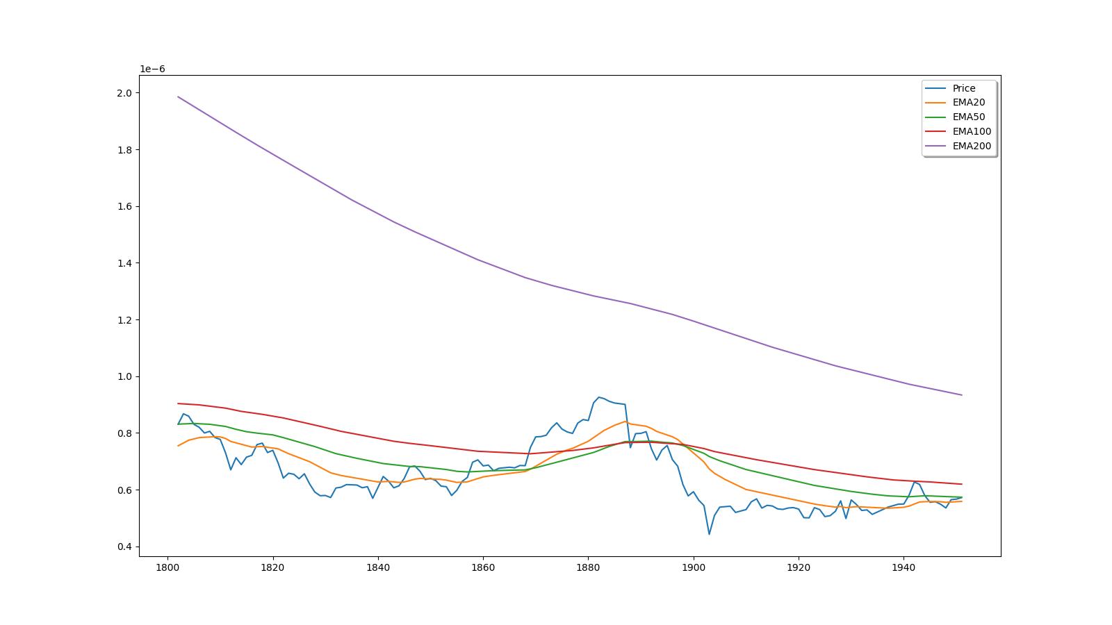 LGCY Network Exponential Moving Averages