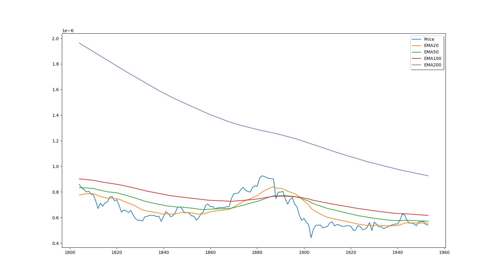LGCY Network Exponential Moving Averages