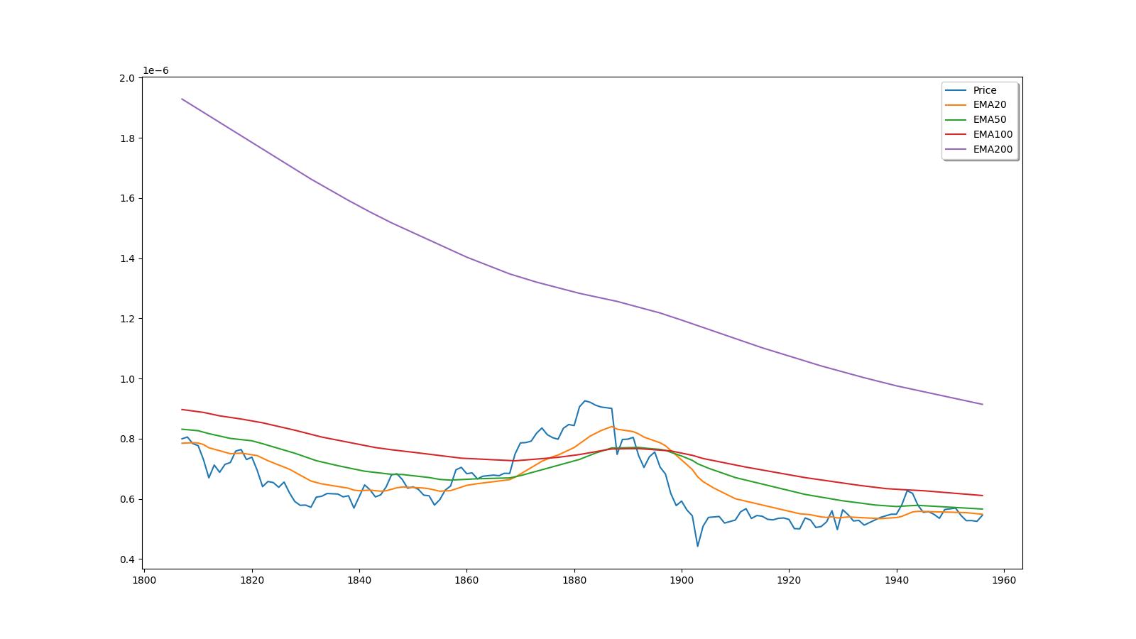 LGCY Network Exponential Moving Averages