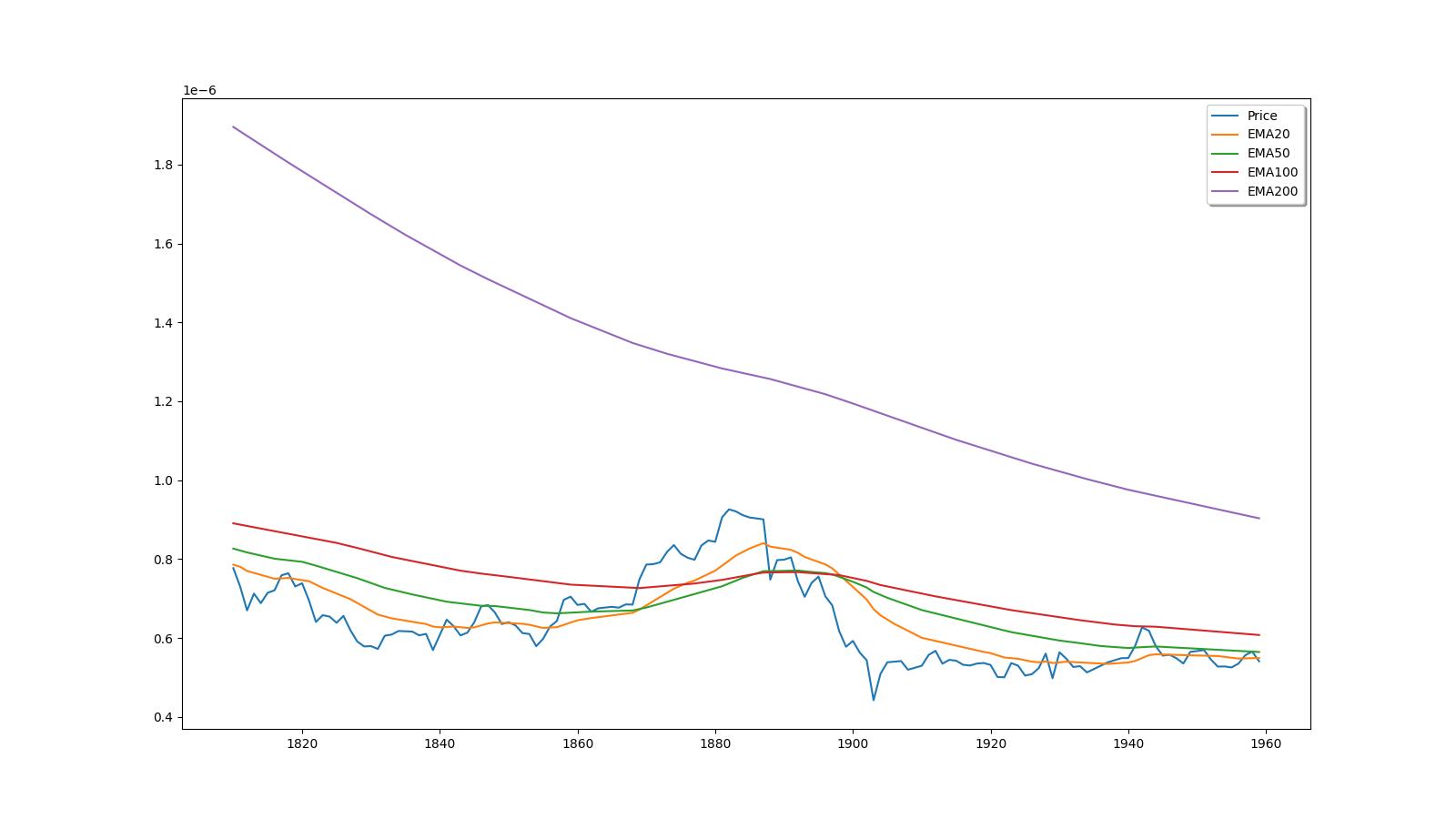 LGCY Network Exponential Moving Averages
