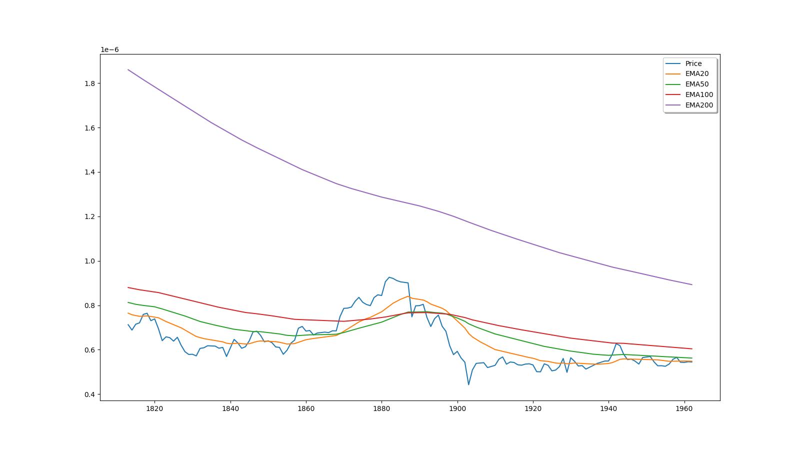 LGCY Network Exponential Moving Averages