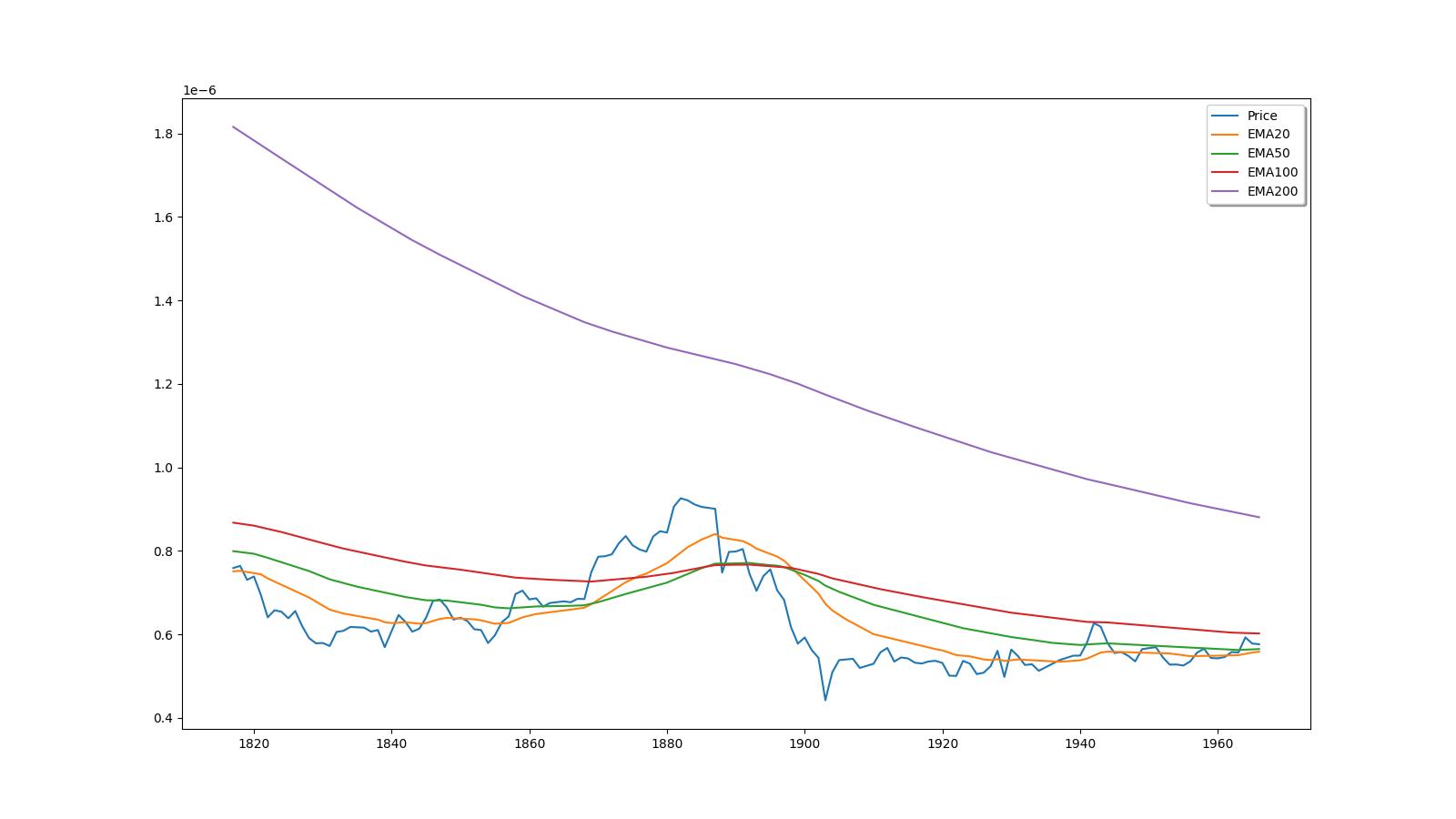 LGCY Network Exponential Moving Averages