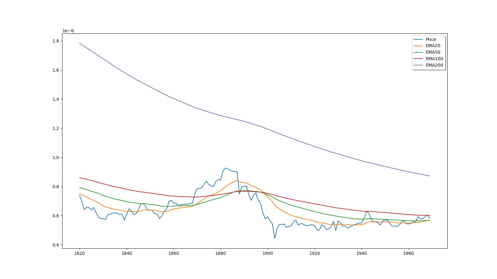LGCY Network Exponential Moving Averages
