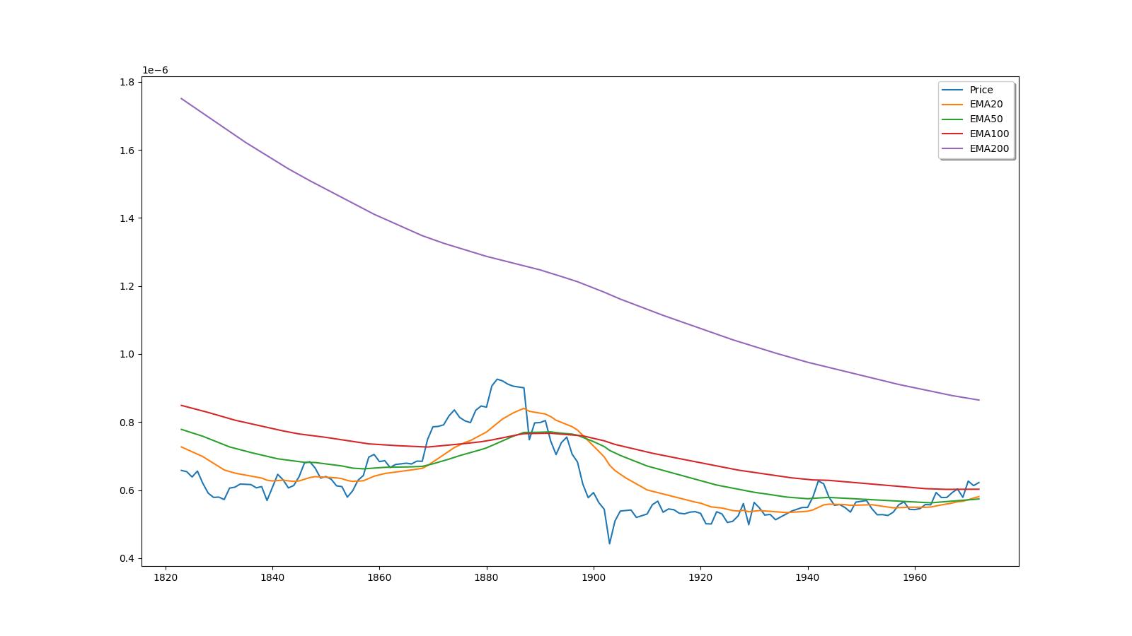 LGCY Network Exponential Moving Averages