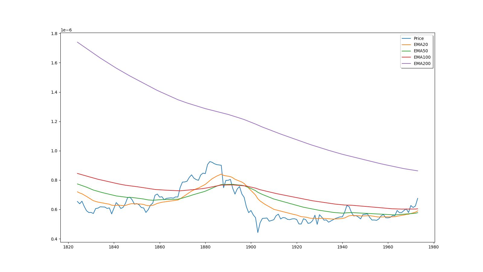 LGCY Network Exponential Moving Averages