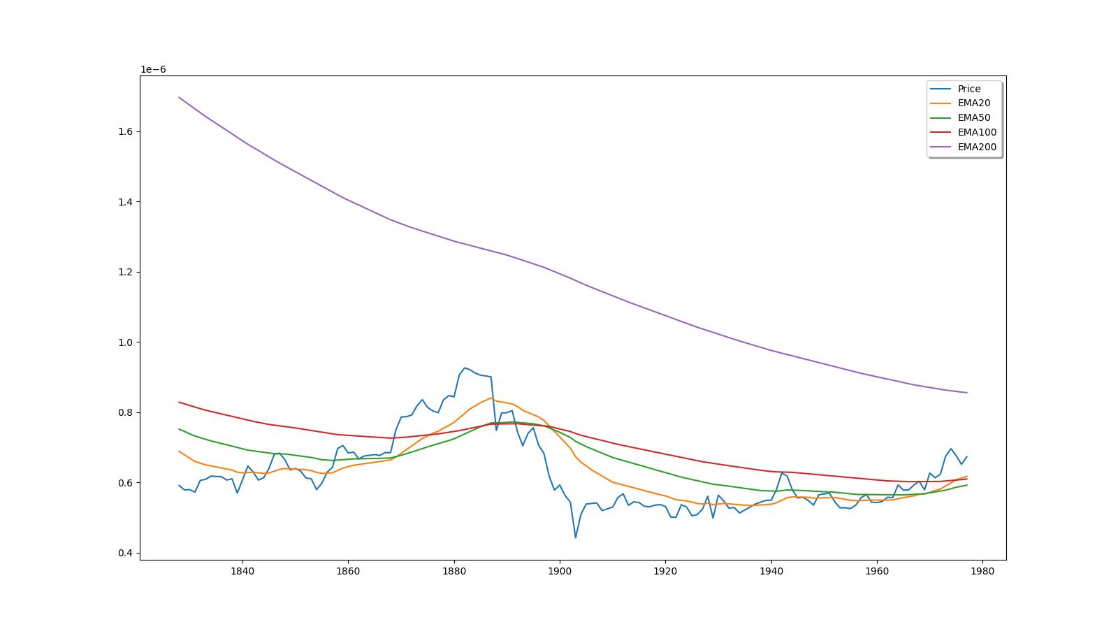 LGCY Network Exponential Moving Averages
