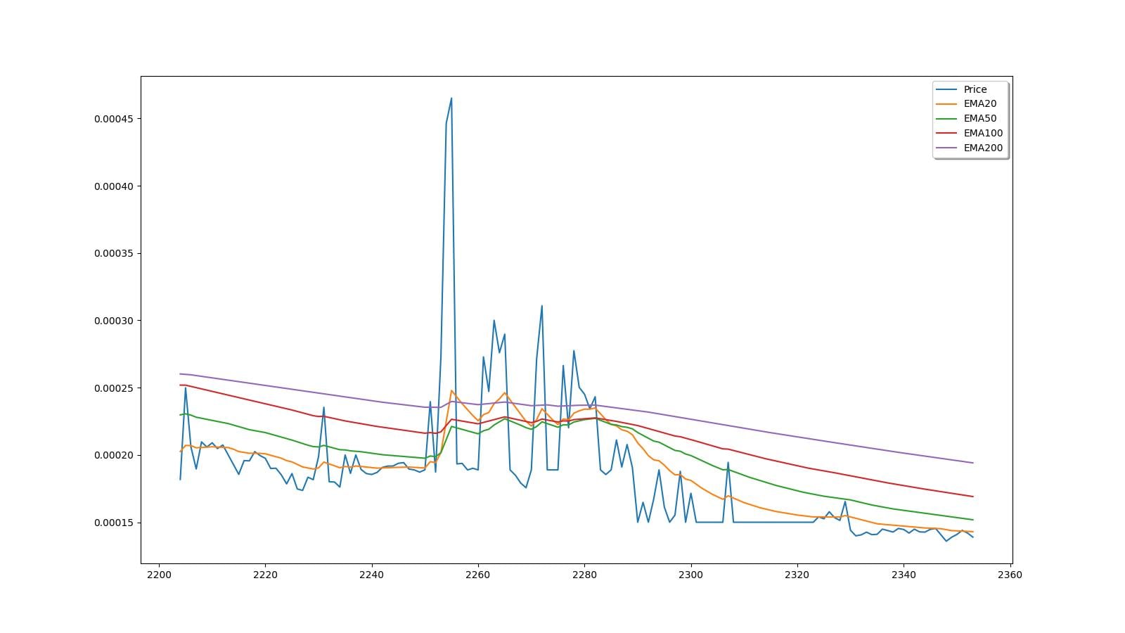 LHCoin Exponential Moving Averages