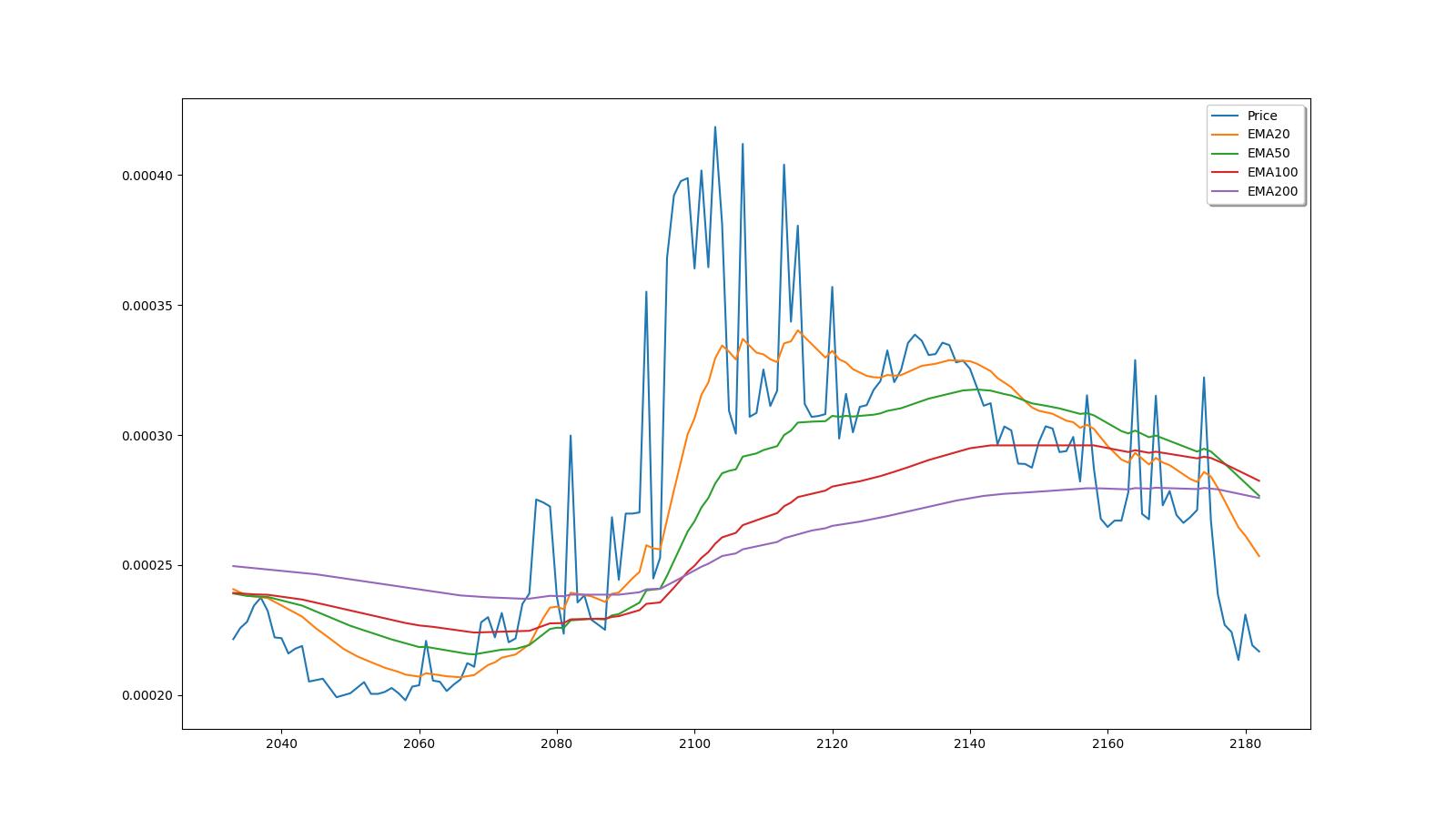 LHCoin Exponential Moving Averages