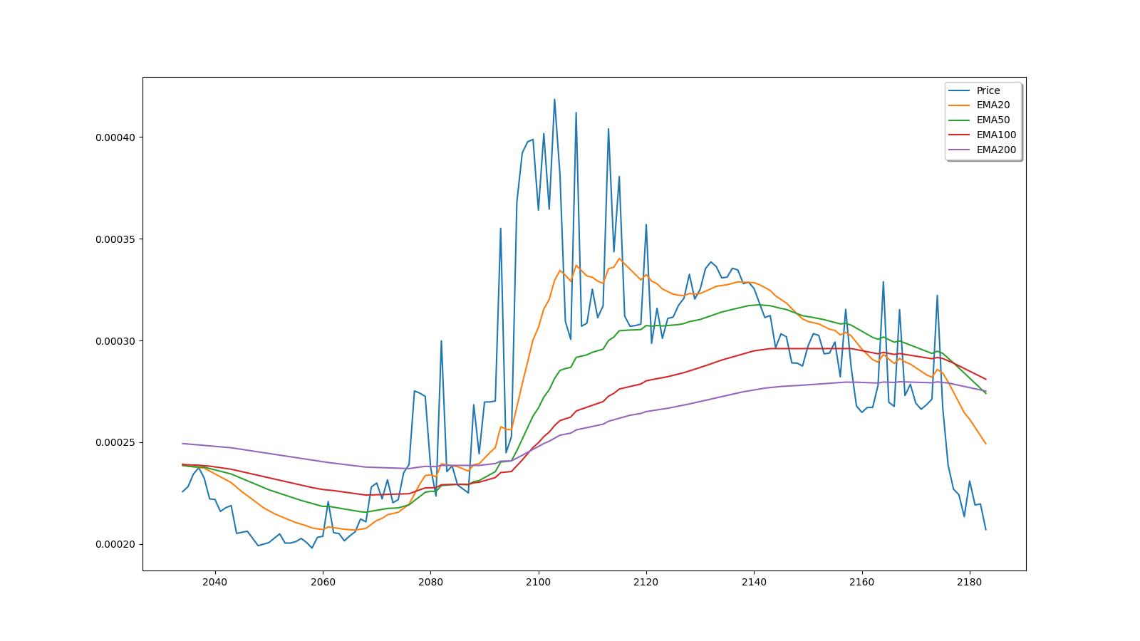 LHCoin Exponential Moving Averages