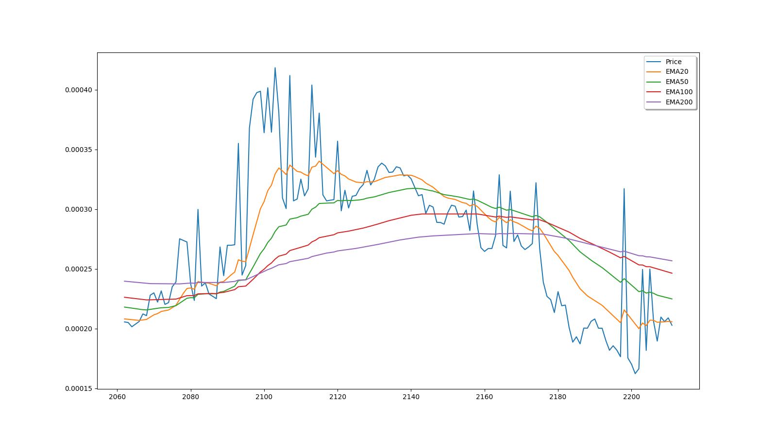 LHCoin Exponential Moving Averages