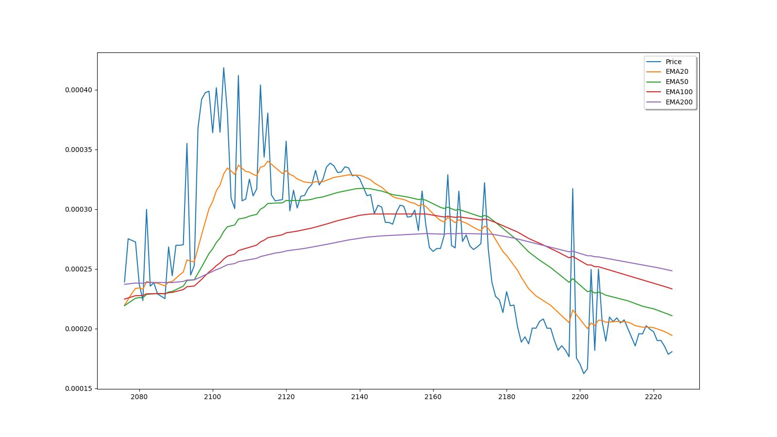 LHCoin Exponential Moving Averages