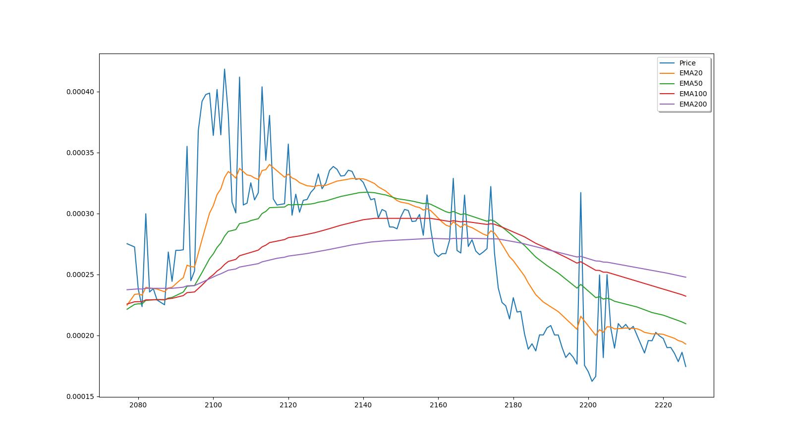 LHCoin Exponential Moving Averages