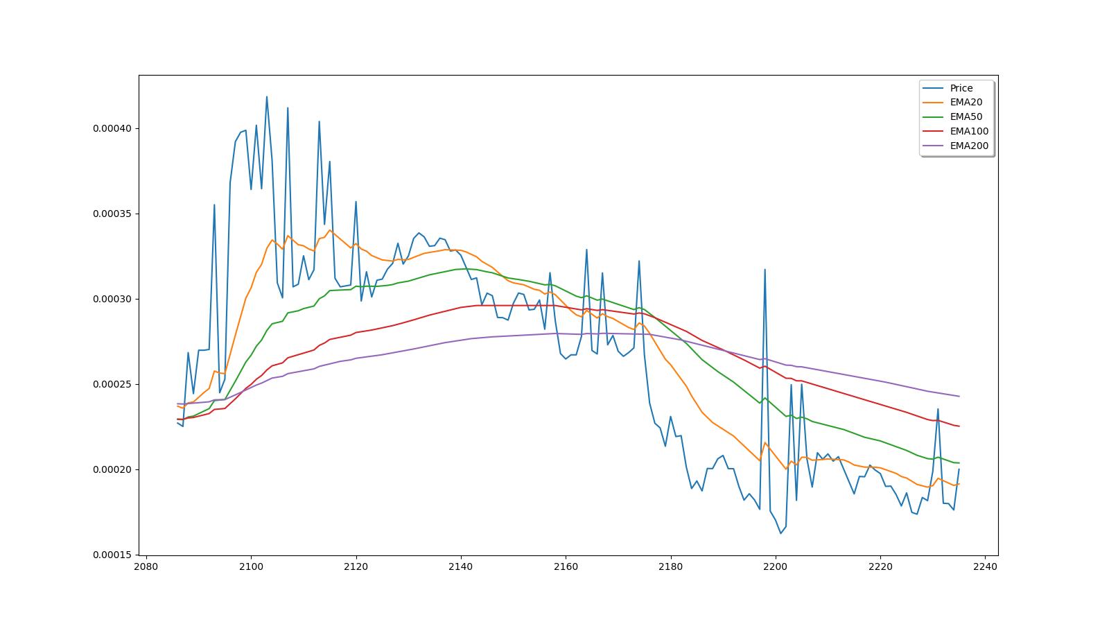 LHCoin Exponential Moving Averages