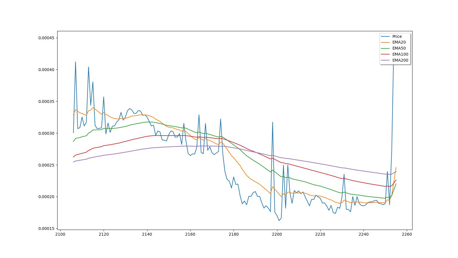 LHCoin Exponential Moving Averages