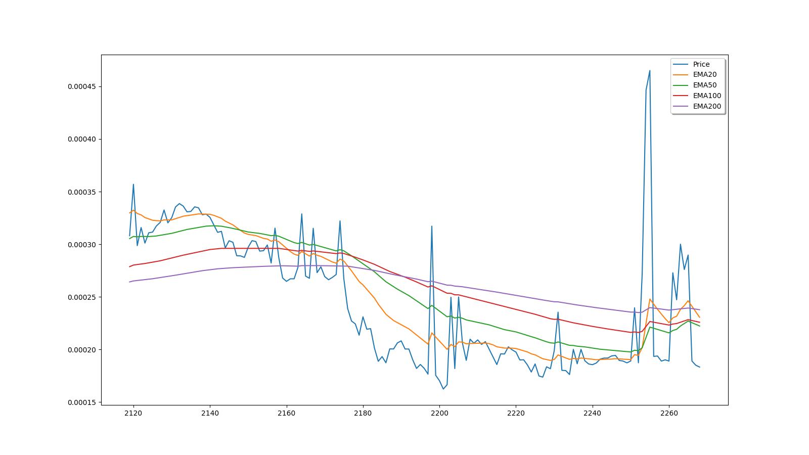 LHCoin Exponential Moving Averages