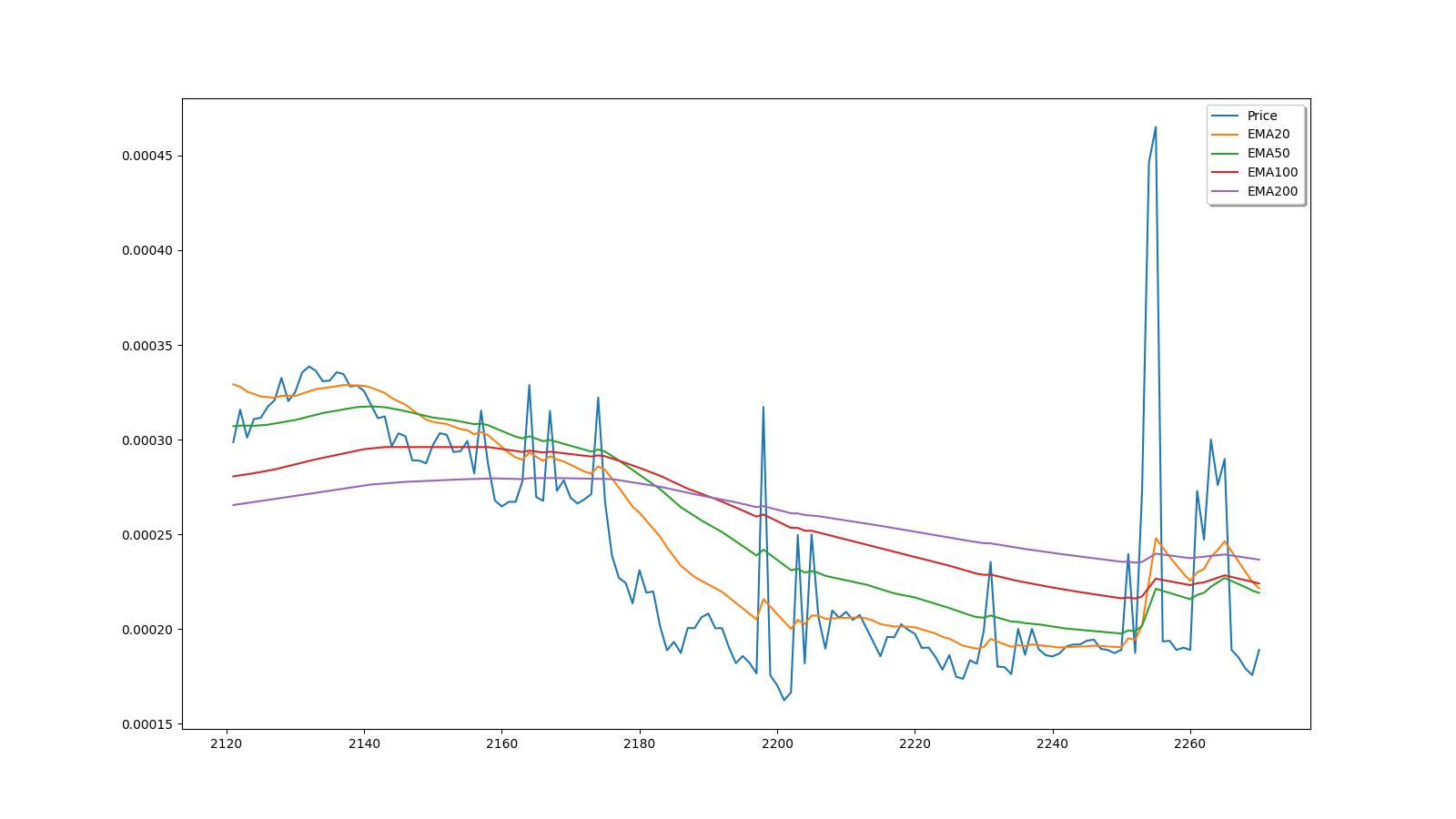 LHCoin Exponential Moving Averages