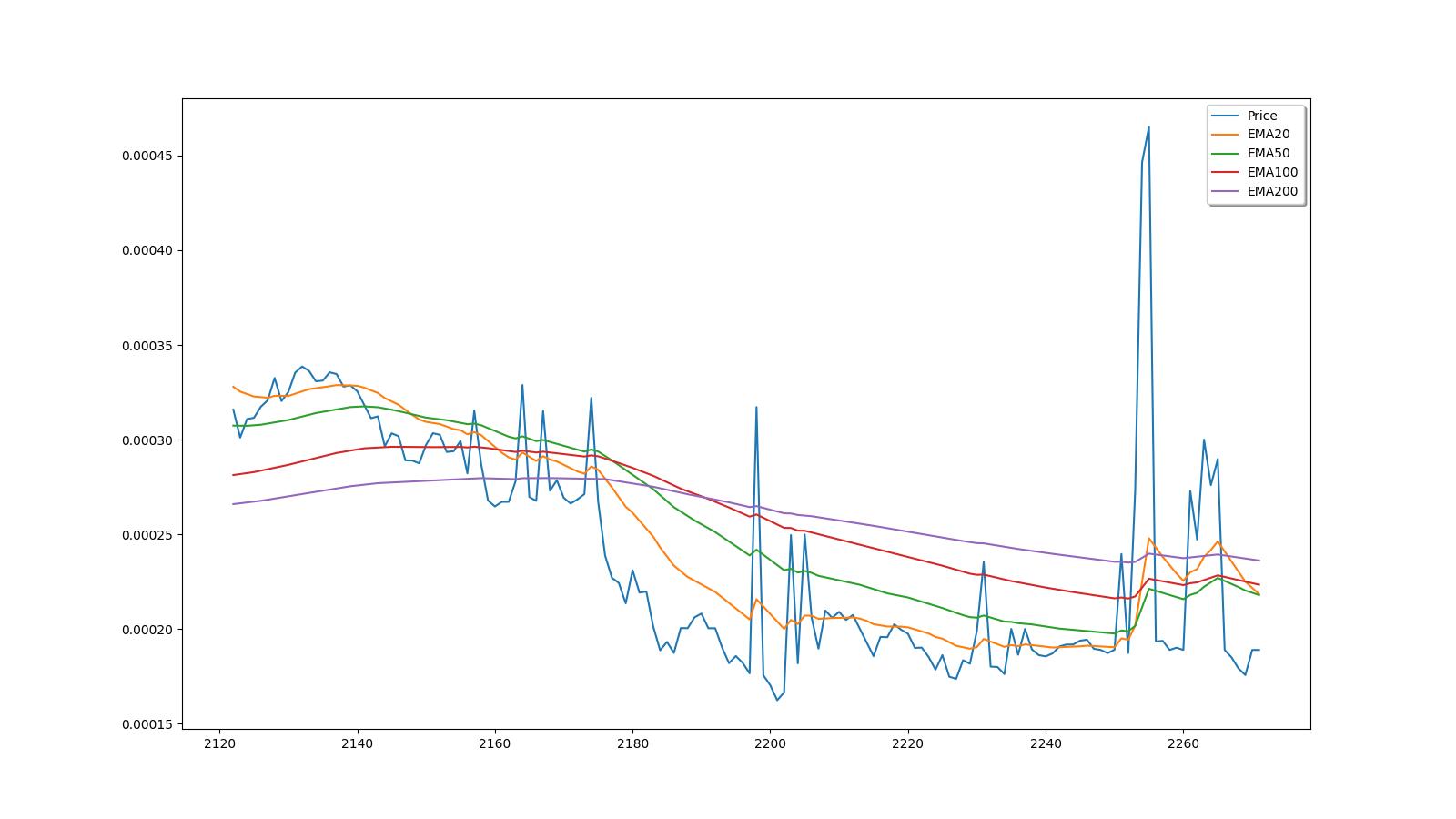 LHCoin Exponential Moving Averages