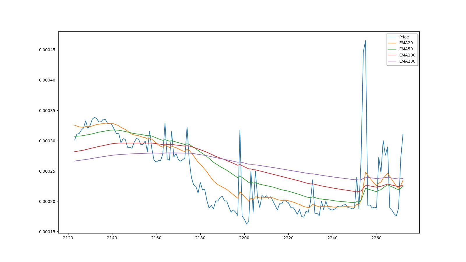 LHCoin Exponential Moving Averages