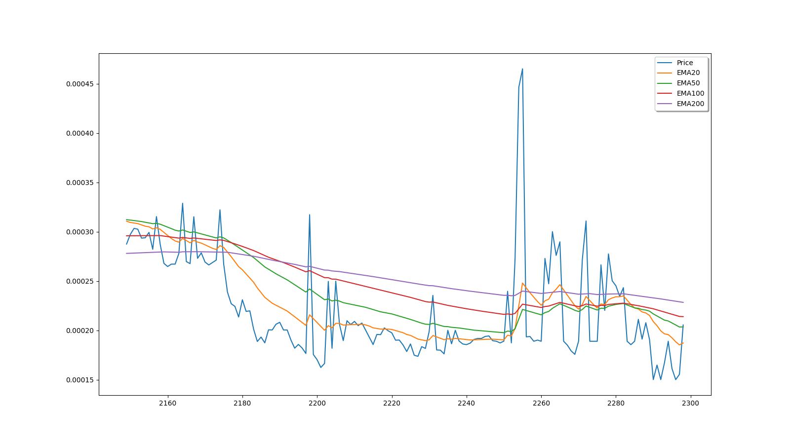 LHCoin Exponential Moving Averages