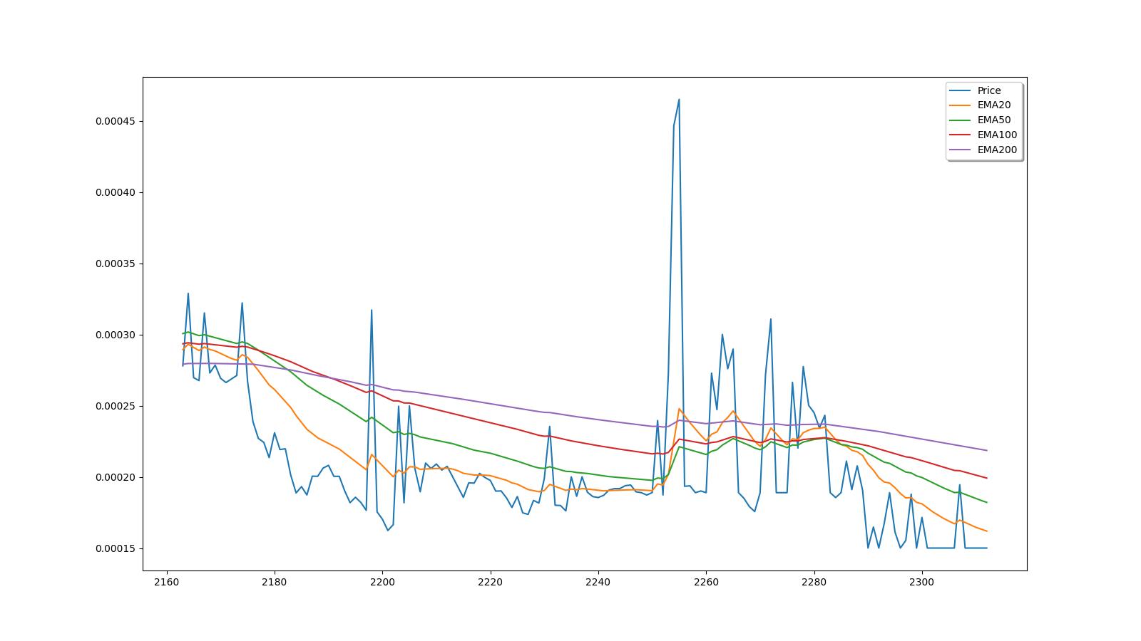 LHCoin Exponential Moving Averages