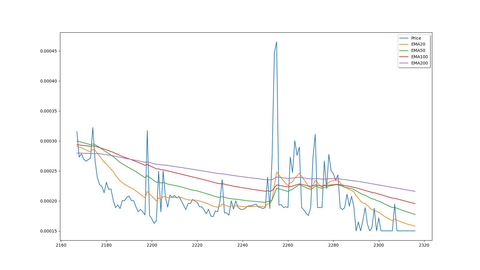 LHCoin Exponential Moving Averages