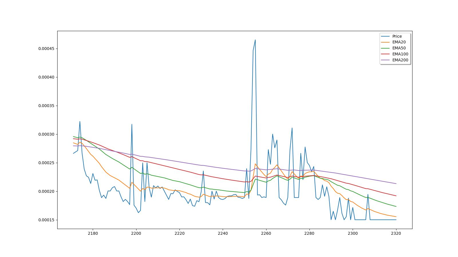 LHCoin Exponential Moving Averages
