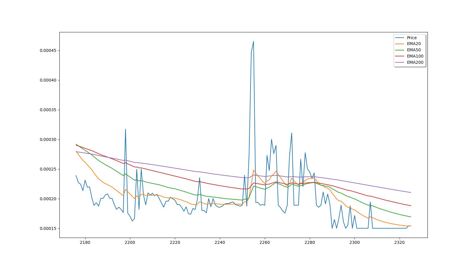 LHCoin Exponential Moving Averages