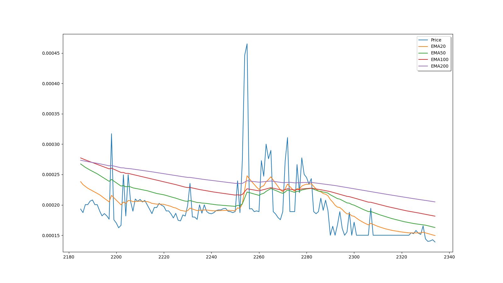 LHCoin Exponential Moving Averages