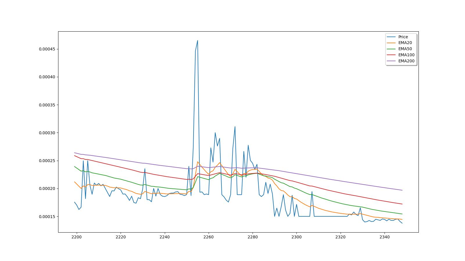 LHCoin Exponential Moving Averages
