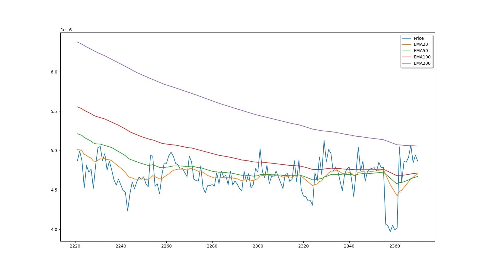 LIBER COIN Exponential Moving Averages
