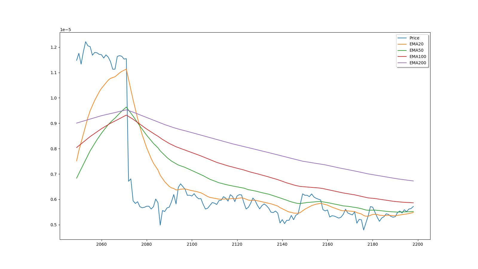 LIBER COIN Exponential Moving Averages