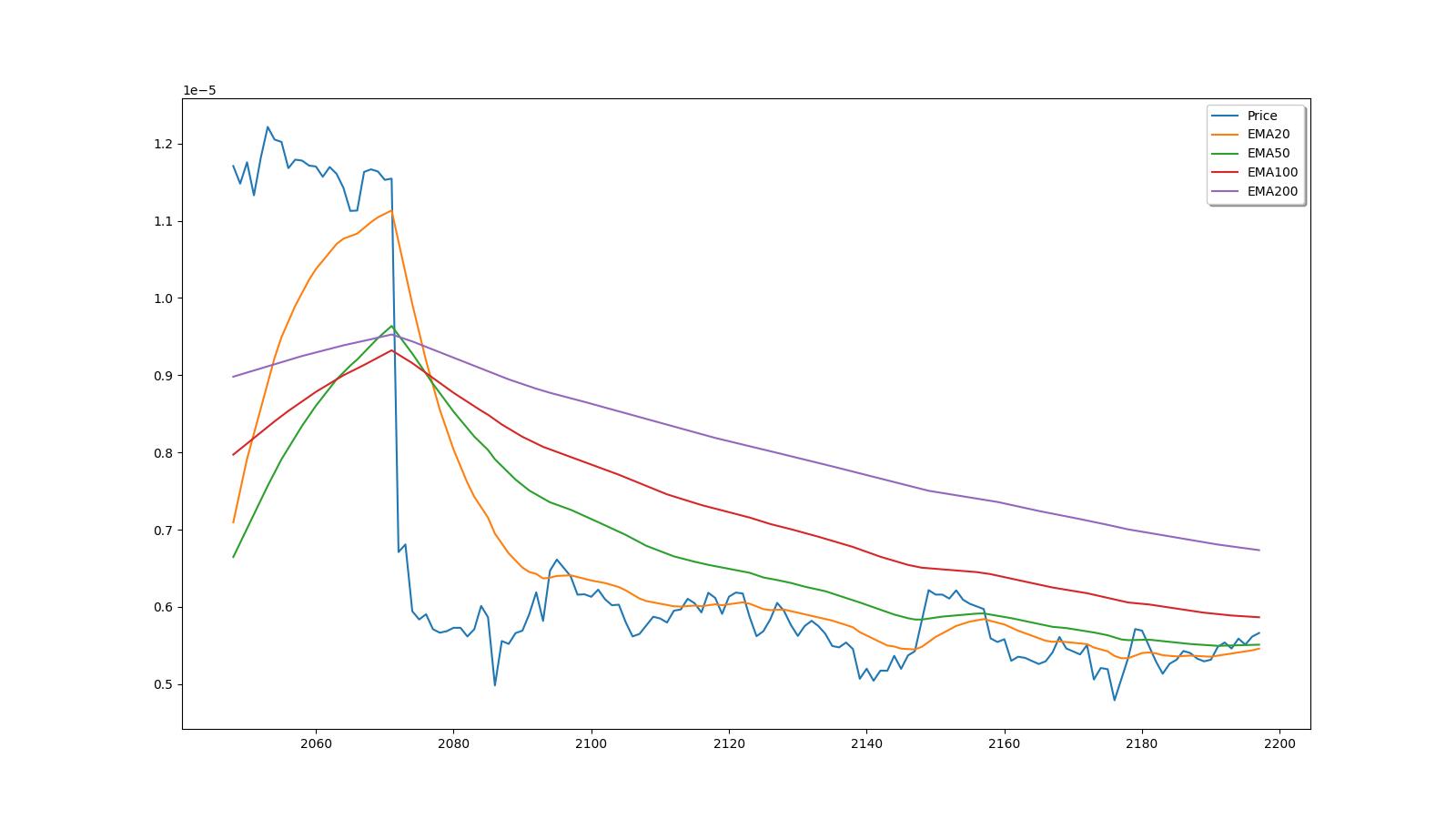 LIBER COIN Exponential Moving Averages