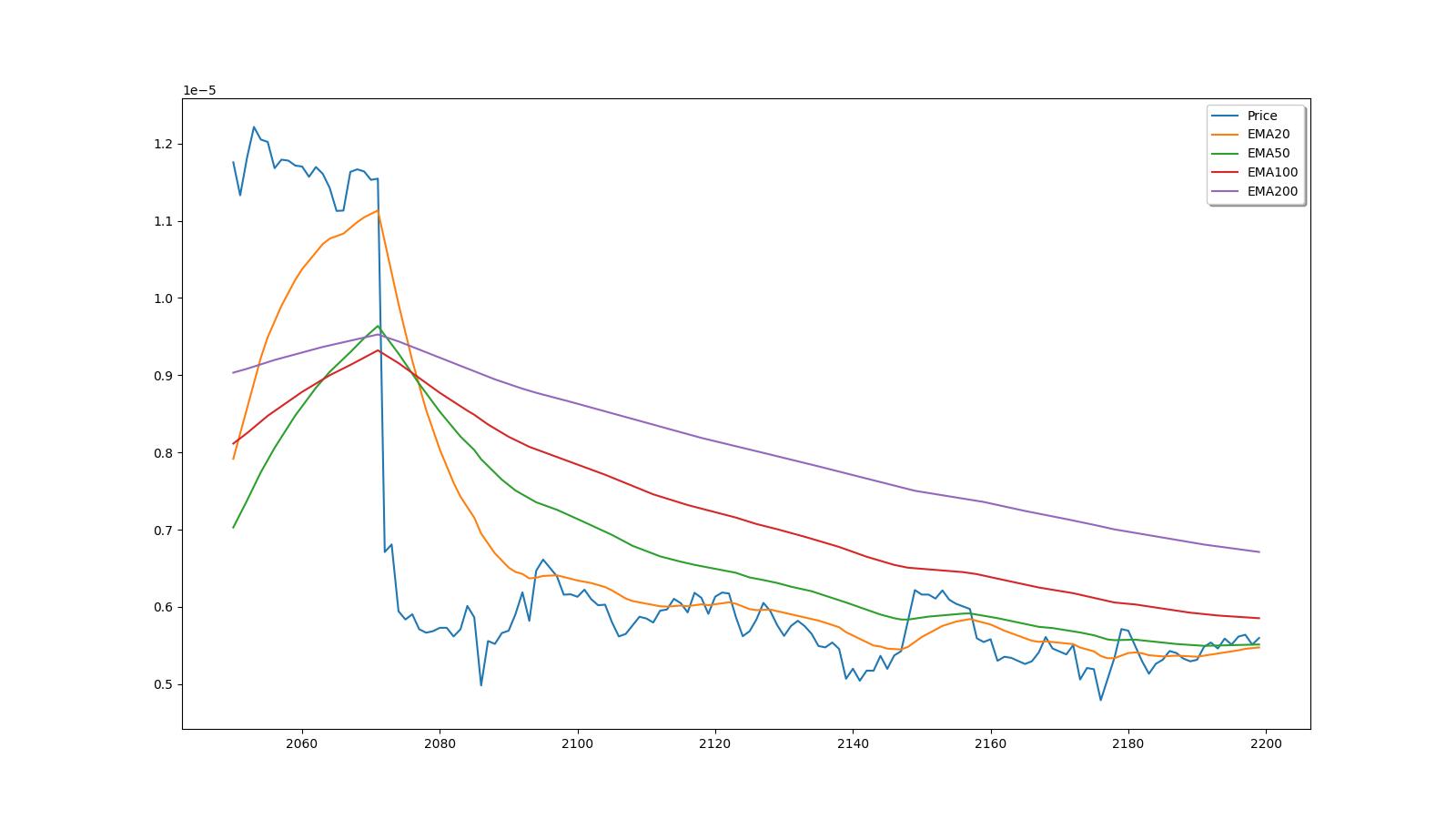LIBER COIN Exponential Moving Averages