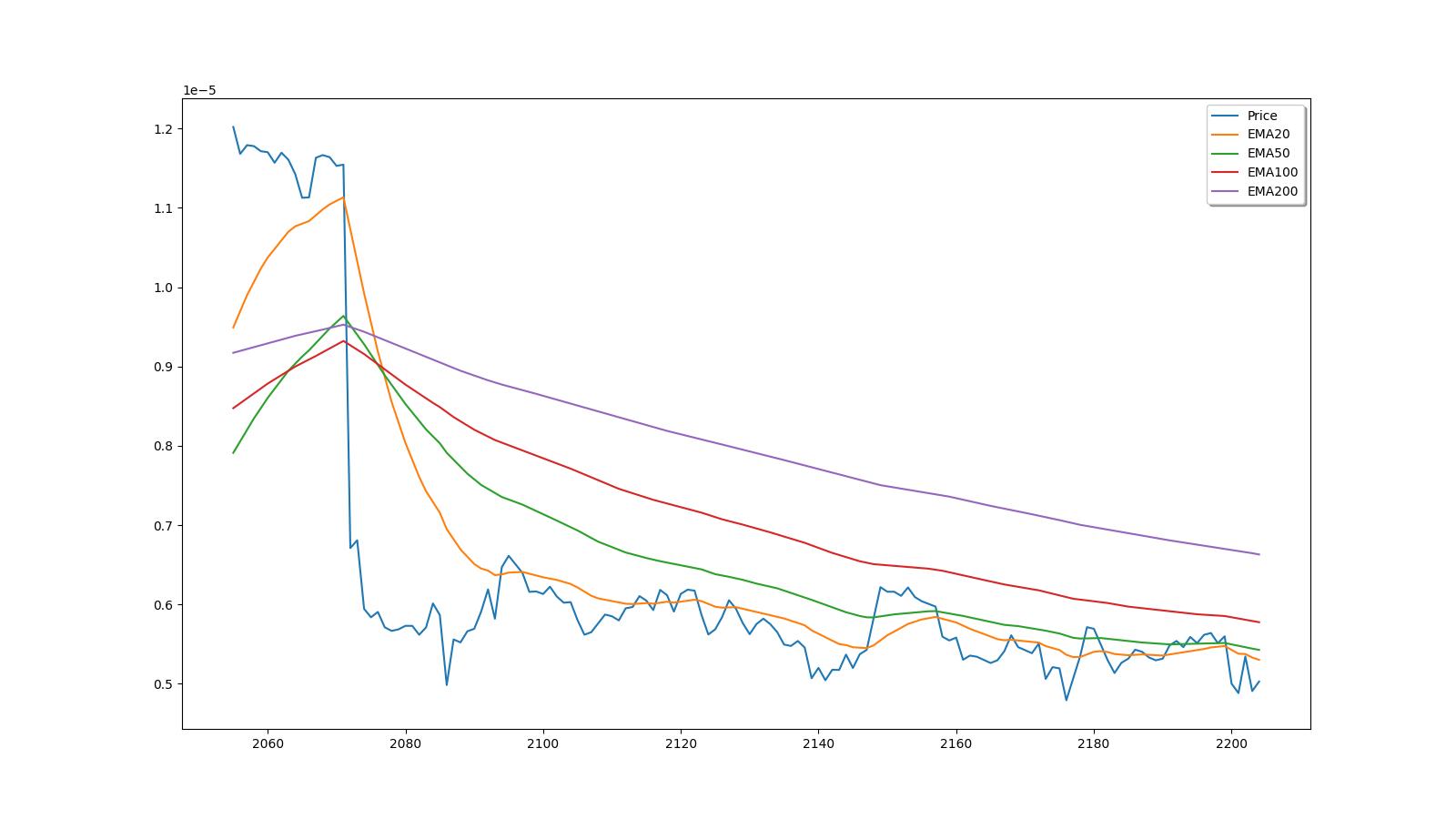LIBER COIN Exponential Moving Averages