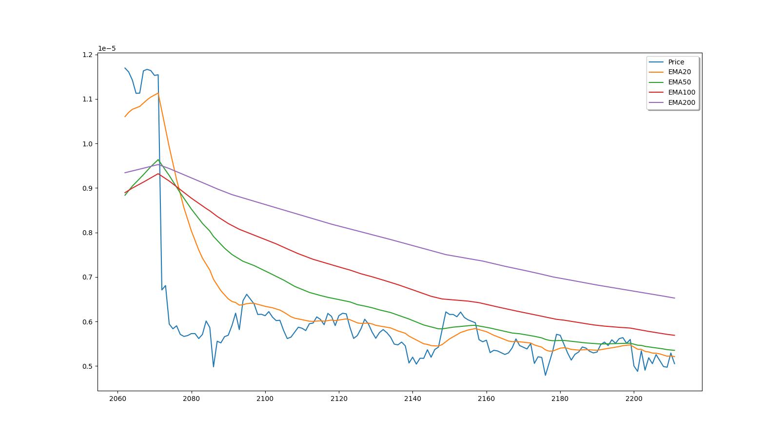 LIBER COIN Exponential Moving Averages