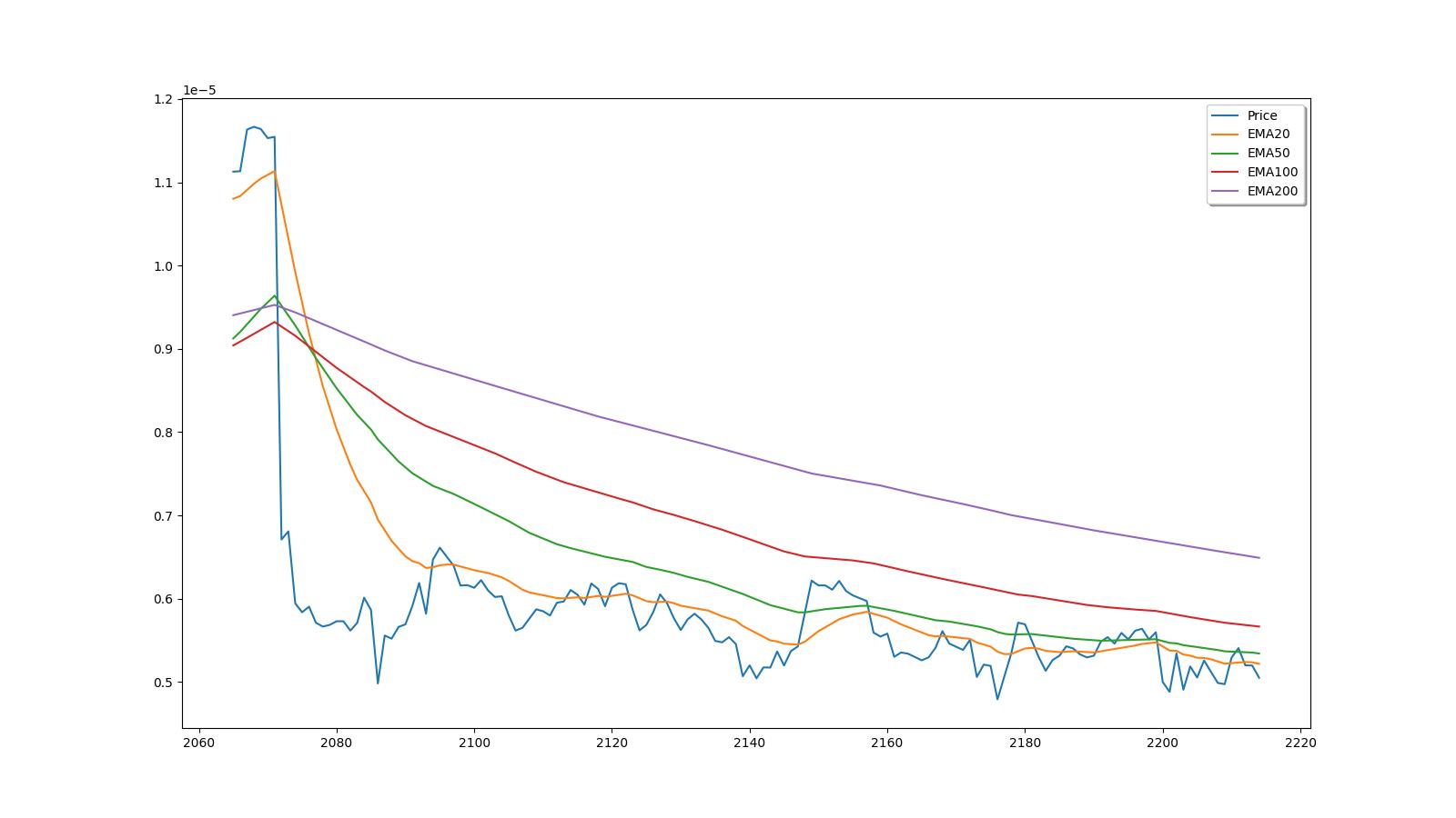 LIBER COIN Exponential Moving Averages
