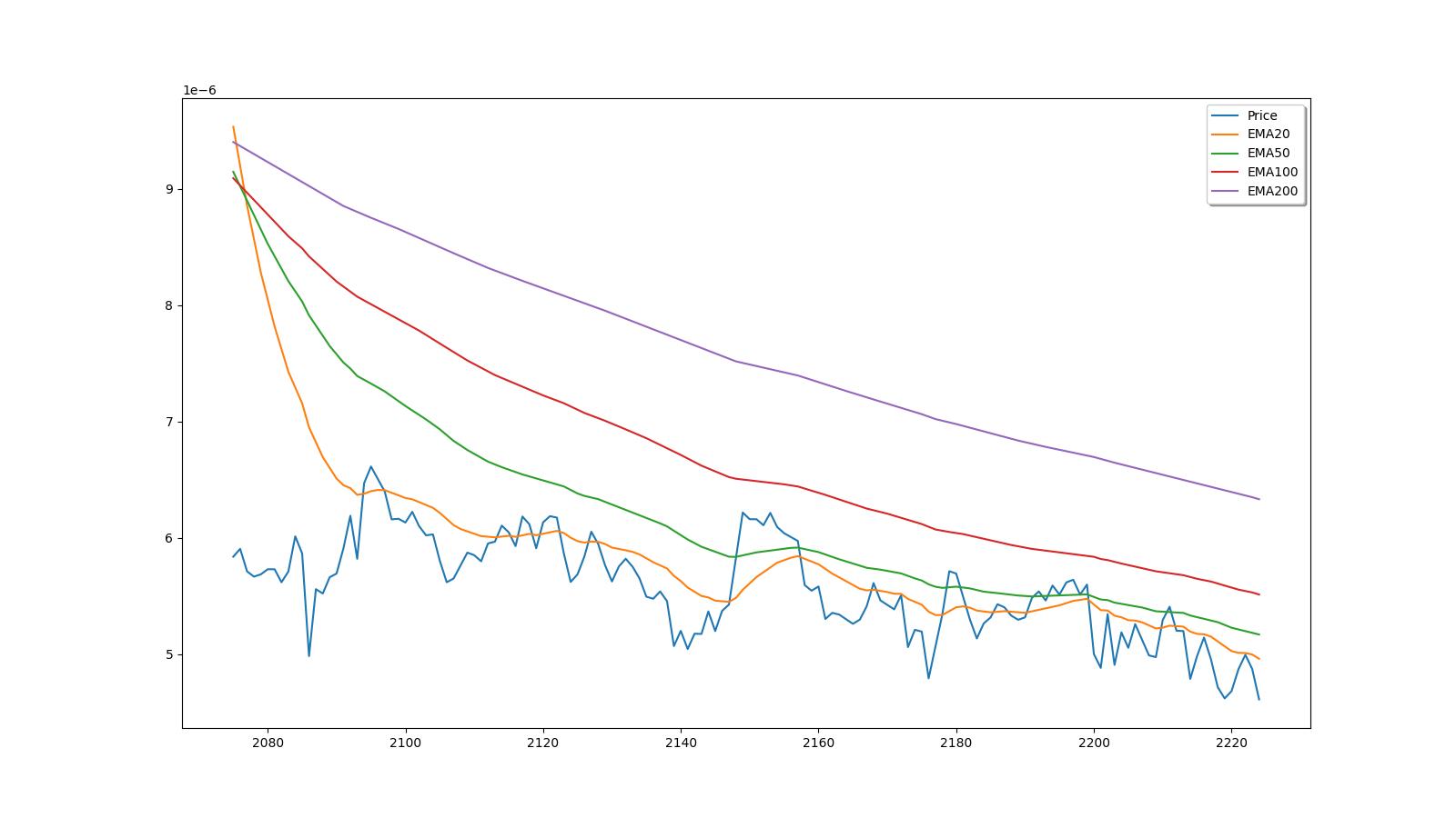 LIBER COIN Exponential Moving Averages