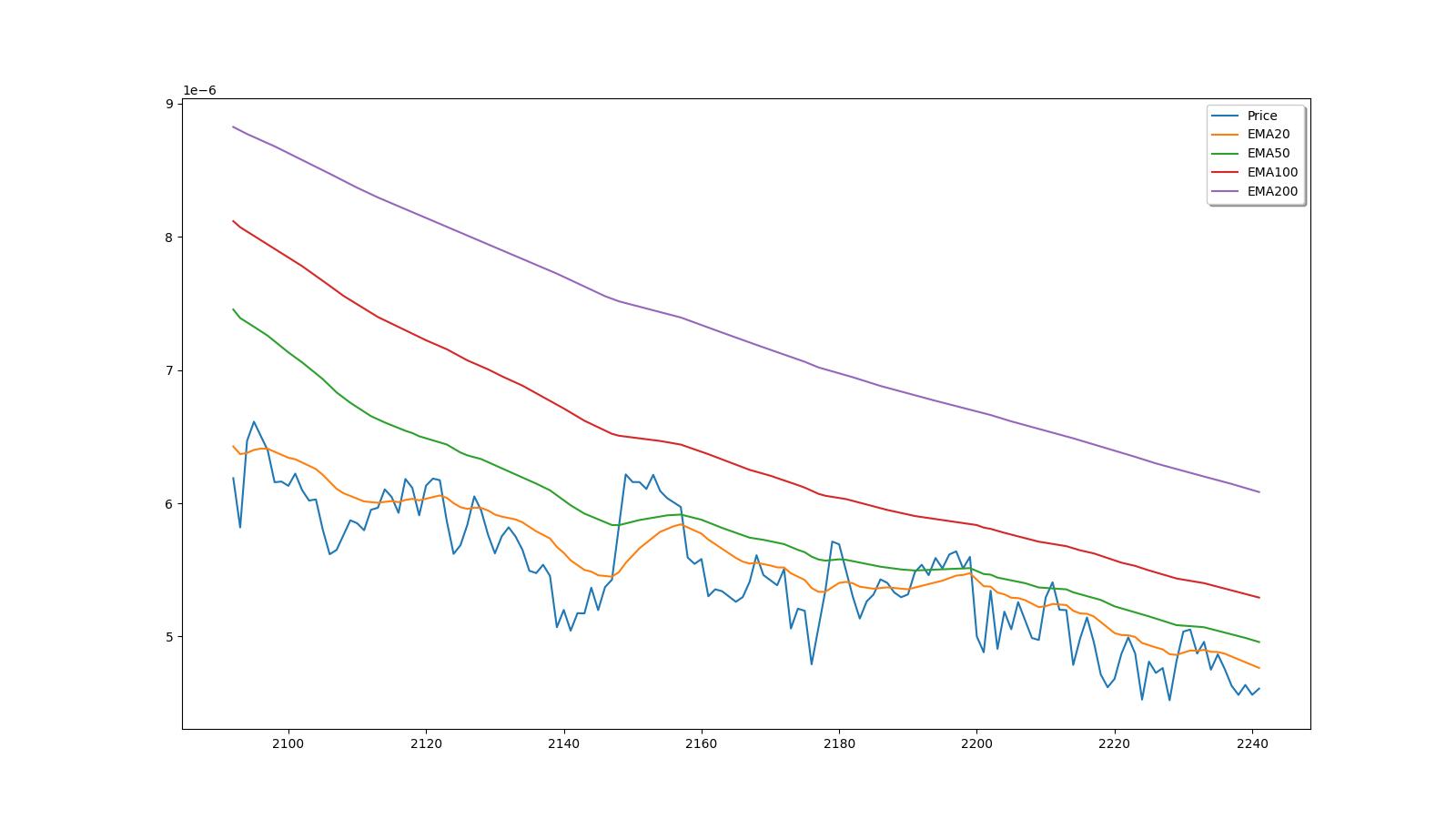 LIBER COIN Exponential Moving Averages