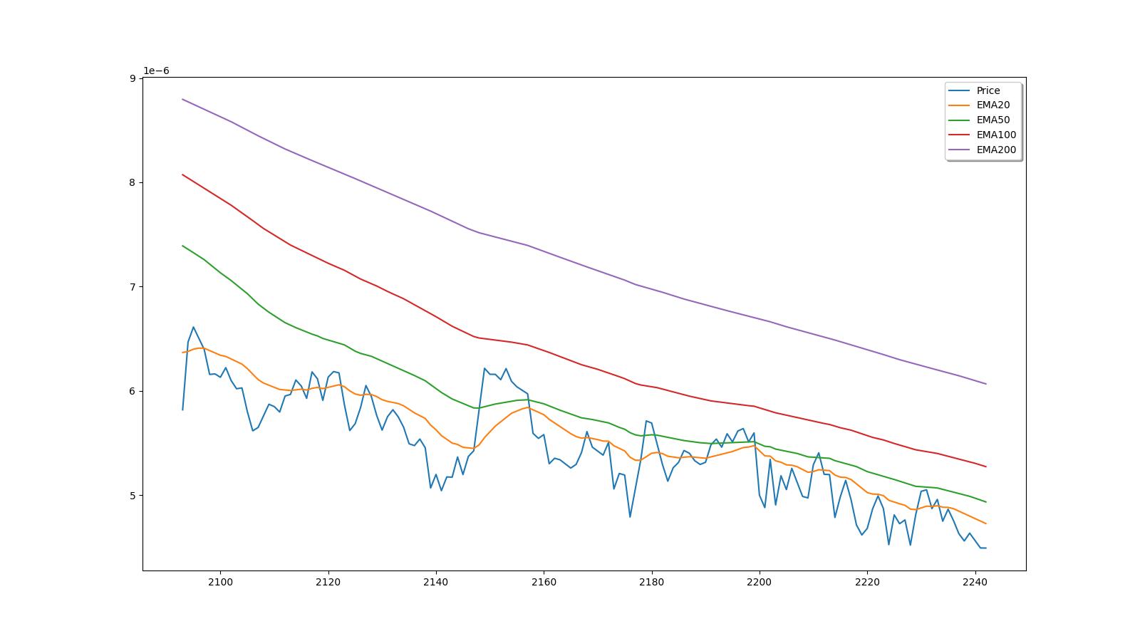 LIBER COIN Exponential Moving Averages