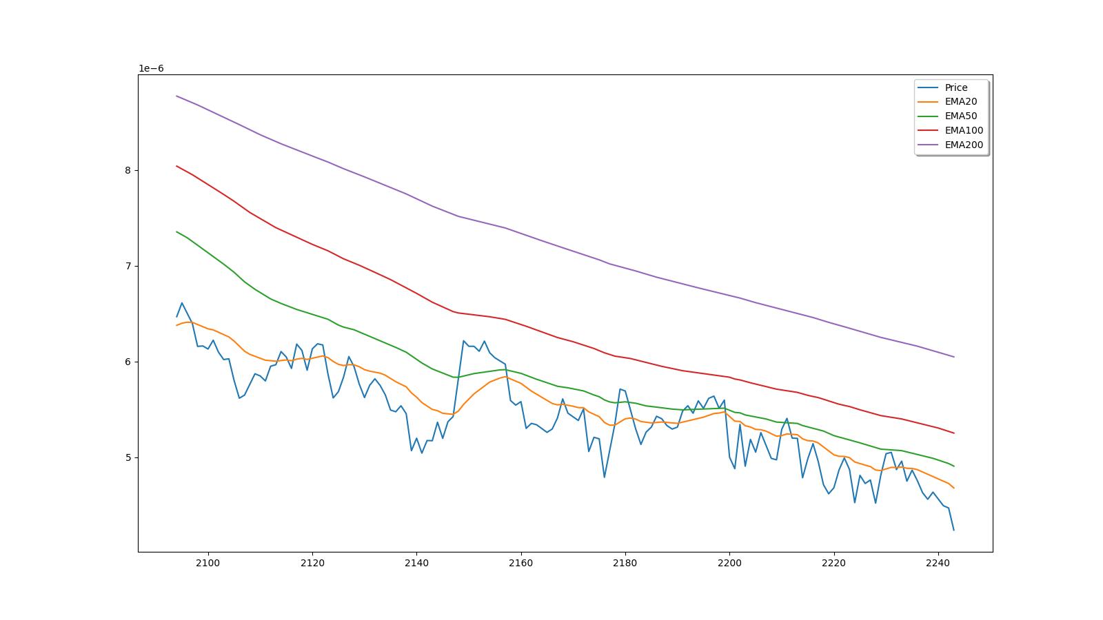LIBER COIN Exponential Moving Averages
