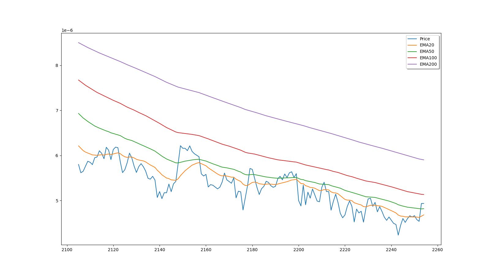 LIBER COIN Exponential Moving Averages