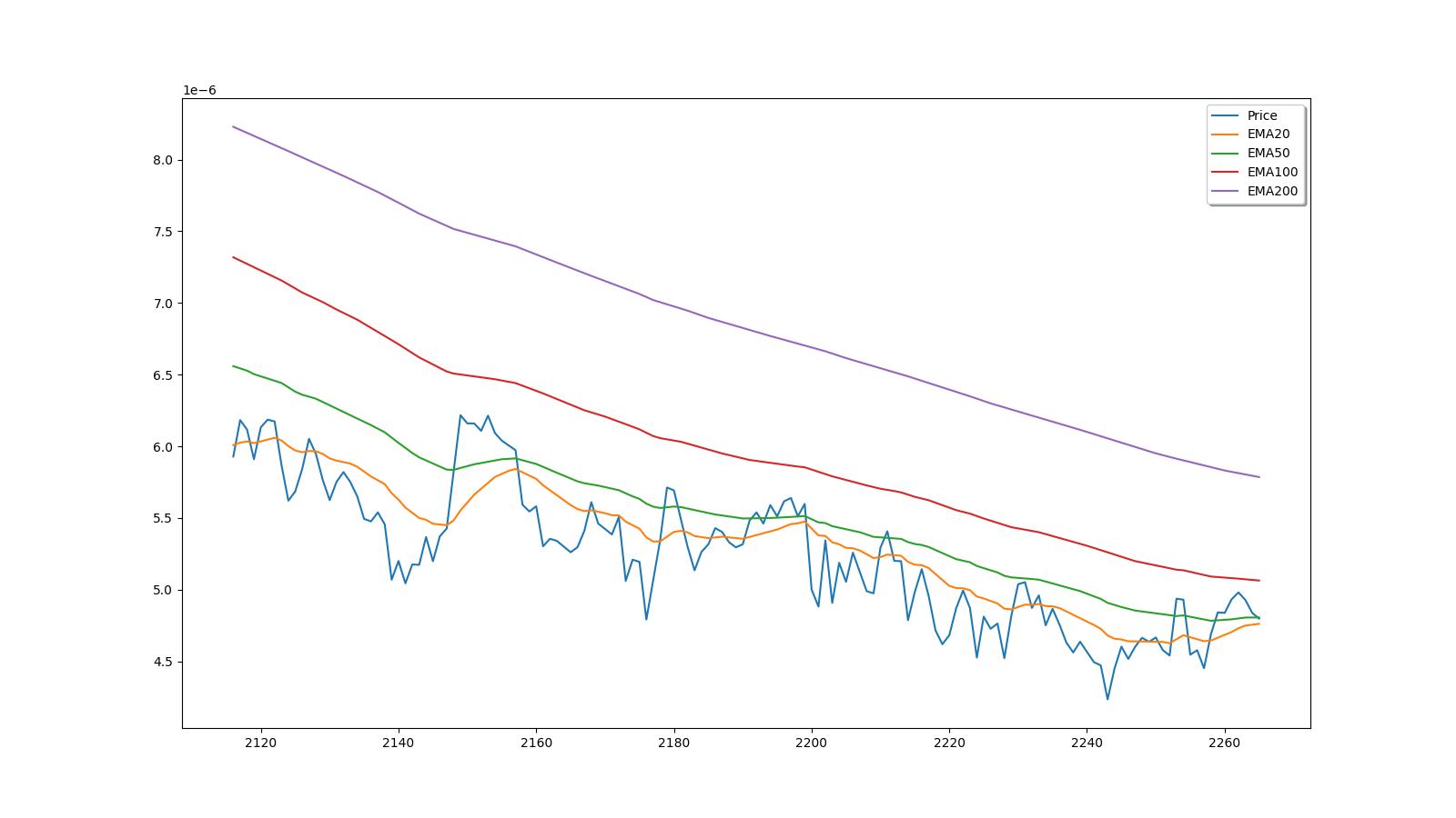 LIBER COIN Exponential Moving Averages