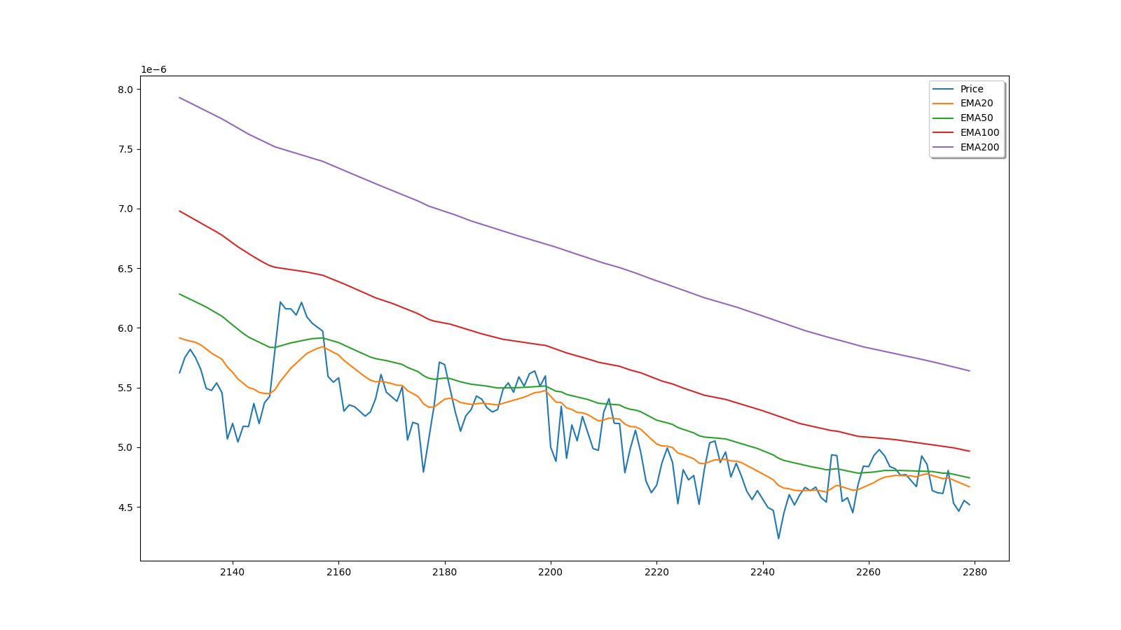 LIBER COIN Exponential Moving Averages