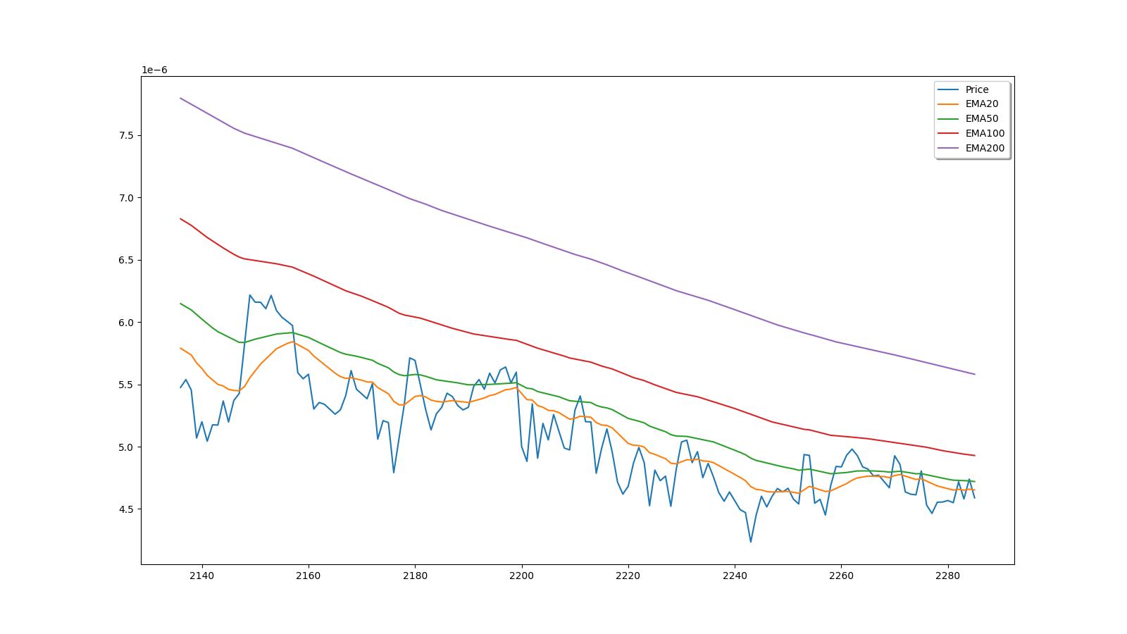LIBER COIN Exponential Moving Averages