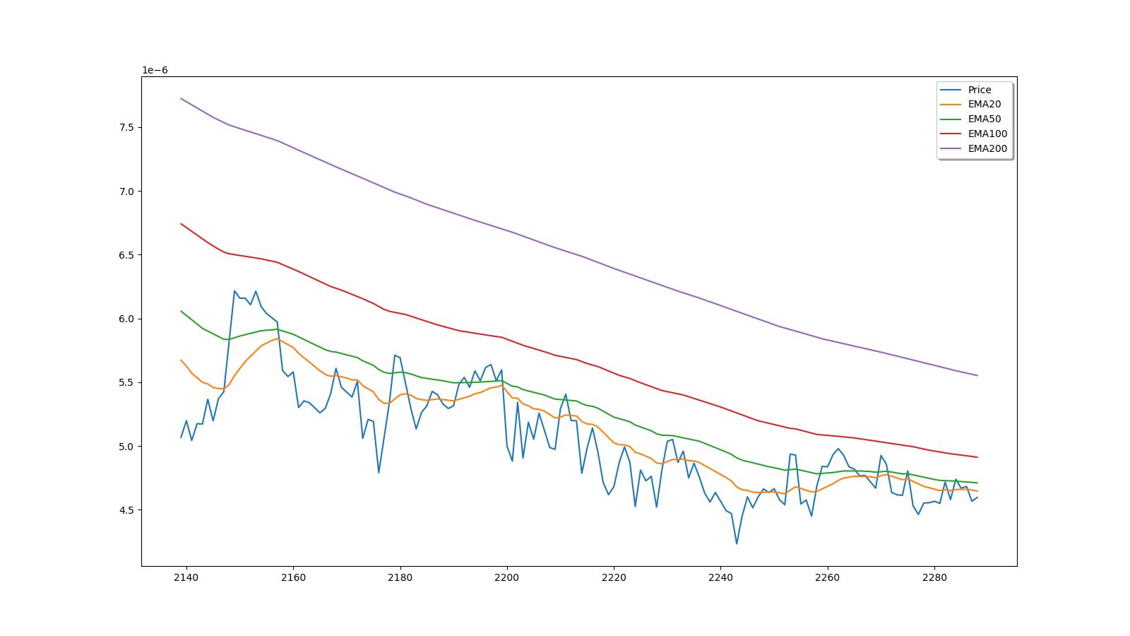 LIBER COIN Exponential Moving Averages