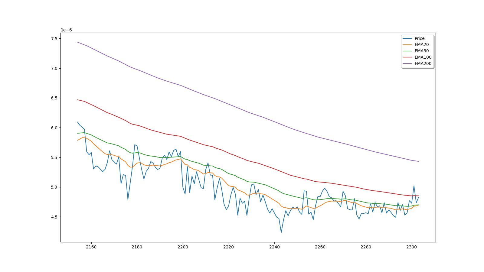 LIBER COIN Exponential Moving Averages